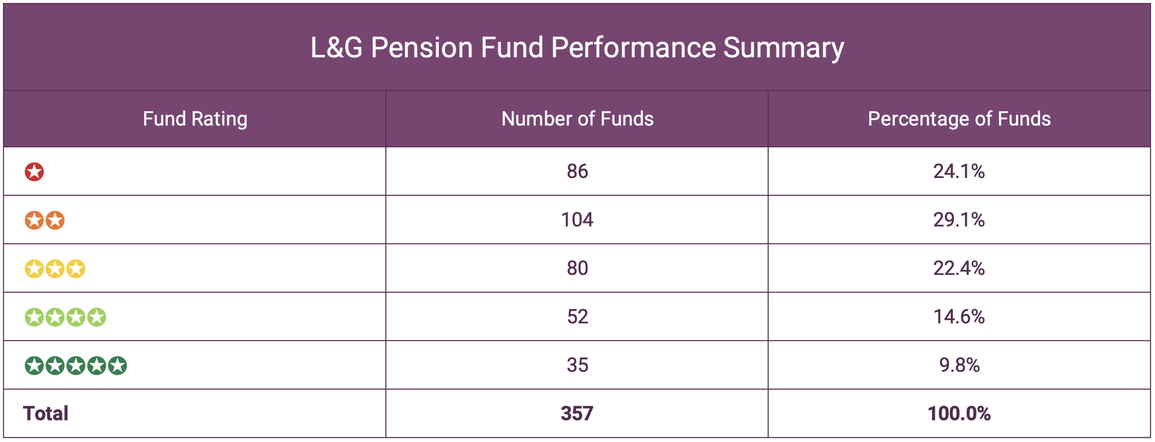 Legal & General Fund Review